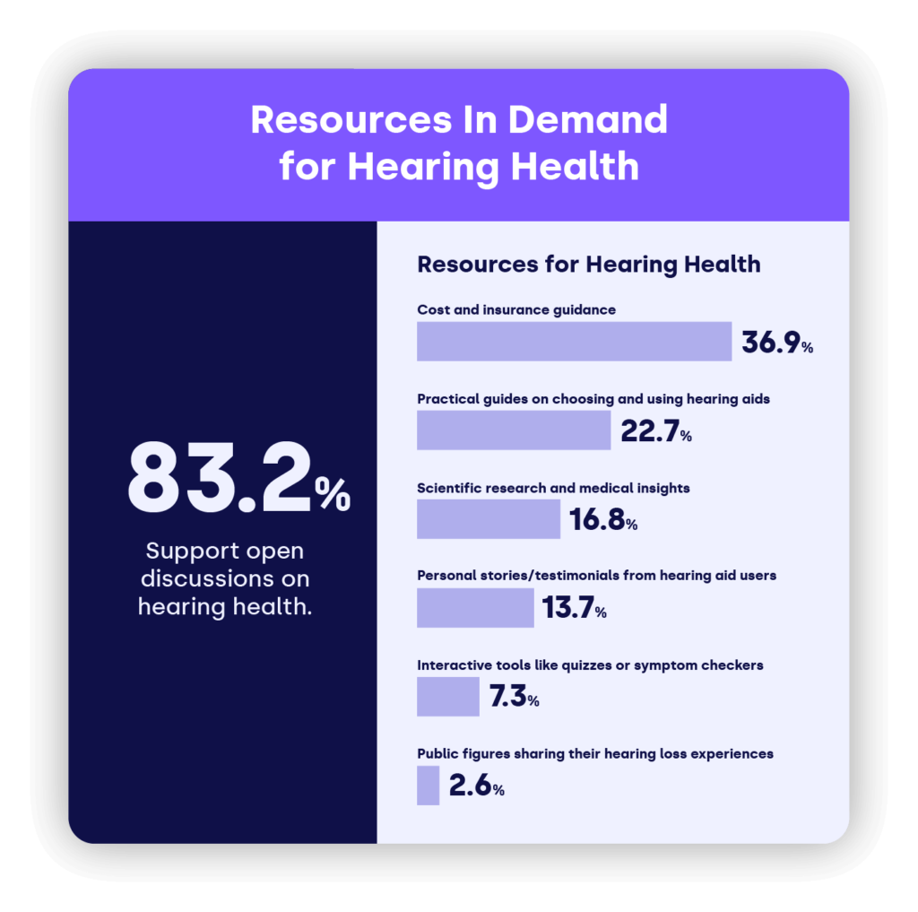 Hearing Health & Generational Perceptions